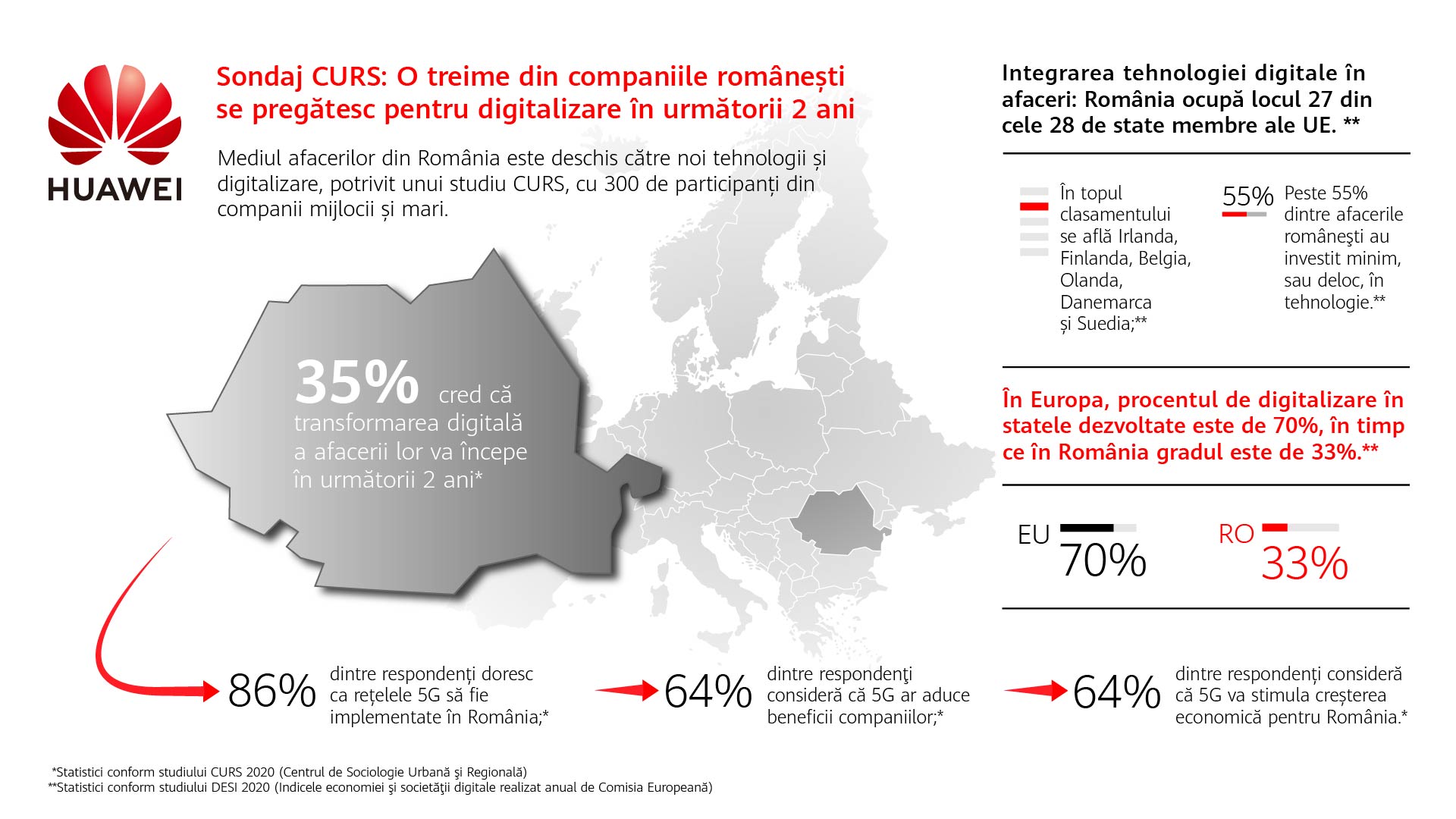 86% din afacerile din România vor digitalizare și tehnologie 5G