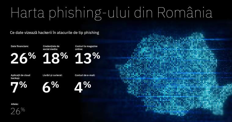 Harta înșelătoriilor online din România - de 5 ori mai mult phishing
